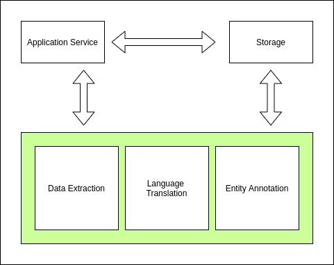 Language Convertor Service - Build Multilingual Virtual Agents With ...