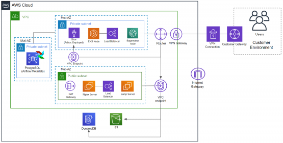 Accelerating AI/ML Deployments Using ML Platforms for Successful ...