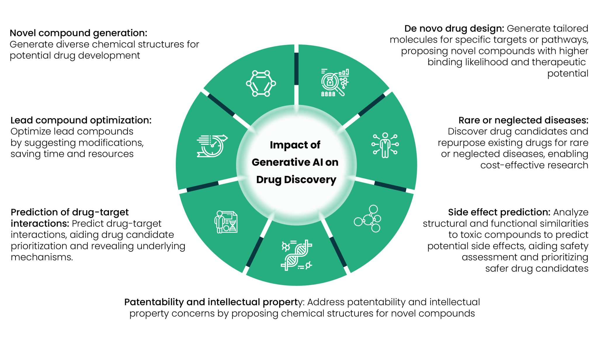 Accelerate Drug Discovery and Development with Generative AI - Quantiphi, Inc.