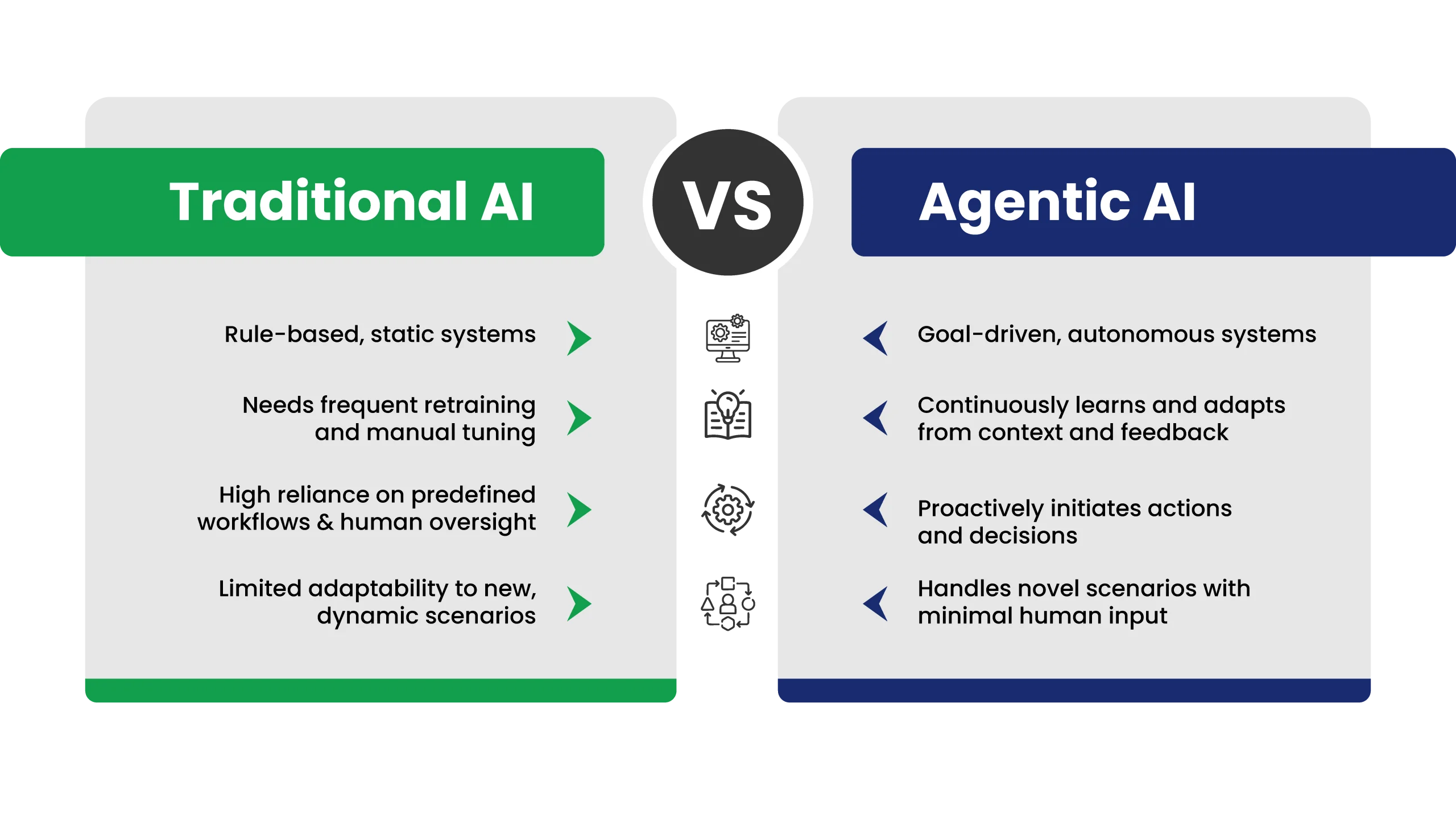 Tradition AI vs Agentic AI