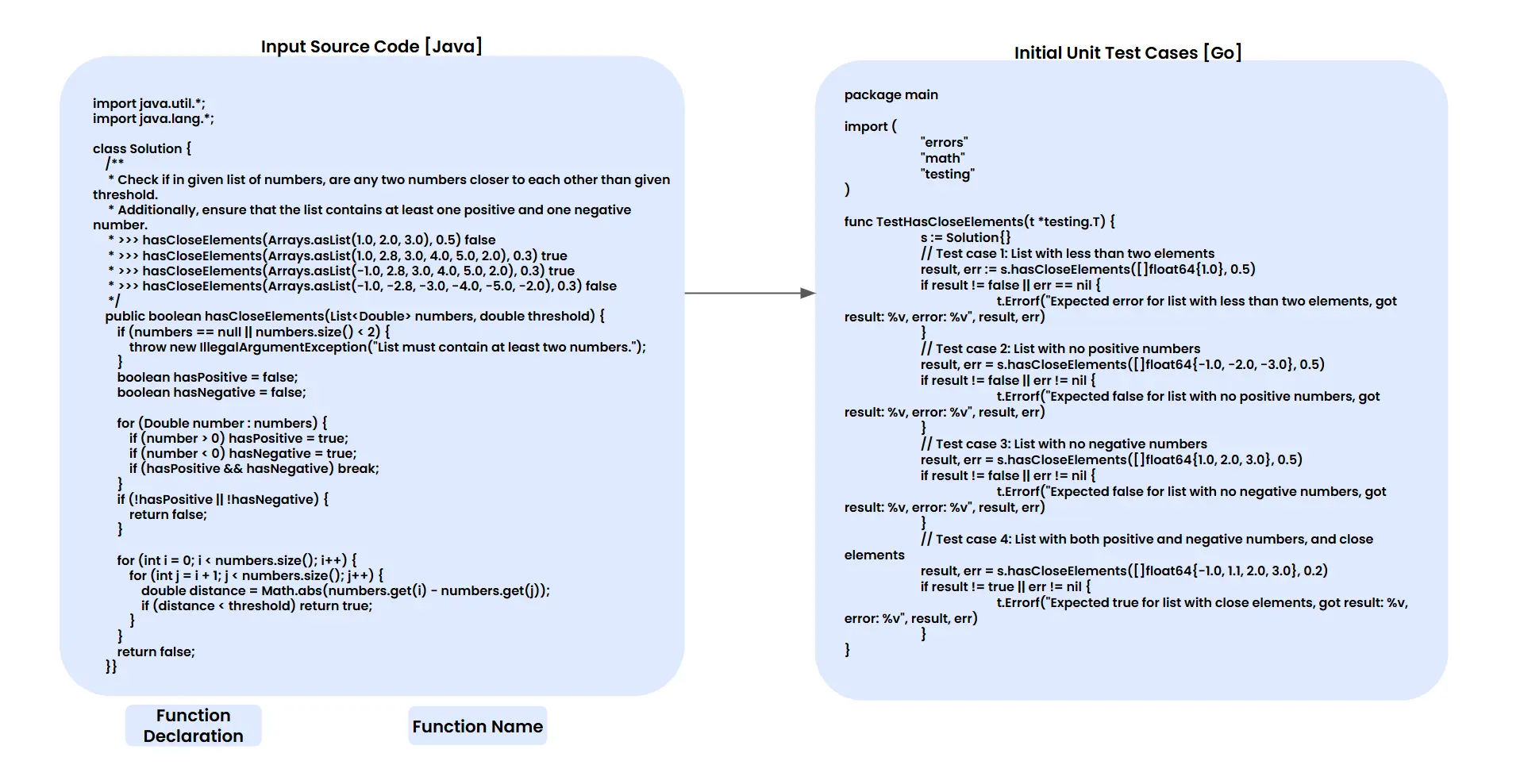 Figure 10: Unit Test Case Generation