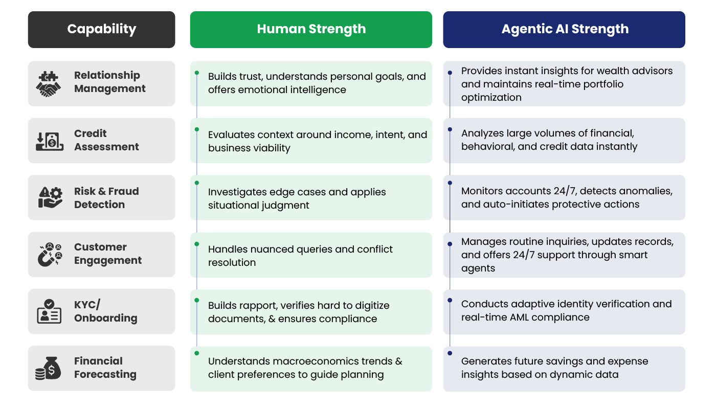 Human Strength-vs-Agentic AI Strength