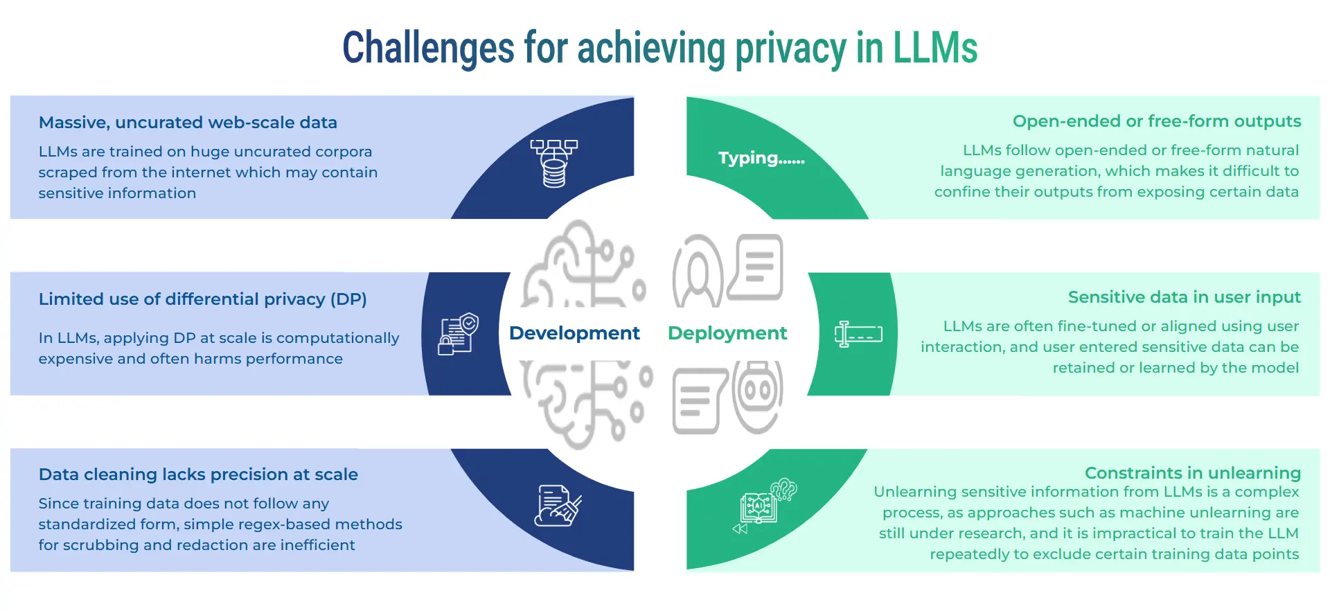 The Growing Influence of LLMs and the Privacy Risks They Pose-Challenges