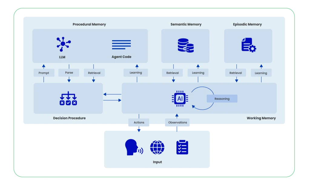 Agentic AI architecture: Definition, Workflow, Types & More - Quantiphi ...
